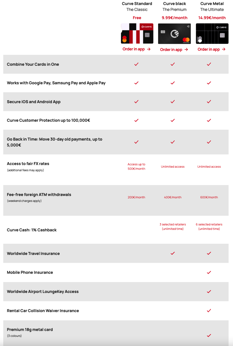 Curve Card Review: The Ultimate Guide for 2022