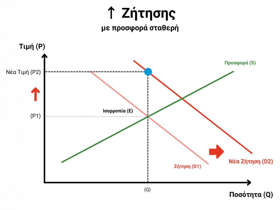 Νόμος Προσφοράς και Ζήτησης: Πώς Διαμορφώνονται οι Τιμές; [Νοητικά ...