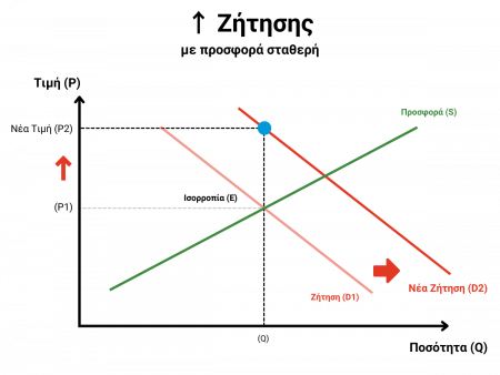 Νόμος Προσφοράς και Ζήτησης: Πώς Διαμορφώνονται οι Τιμές; [Νοητικά ...