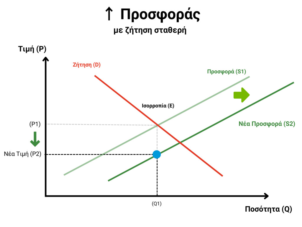 Νόμος Προσφοράς και Ζήτησης: Πώς Διαμορφώνονται οι Τιμές; [Νοητικά ...