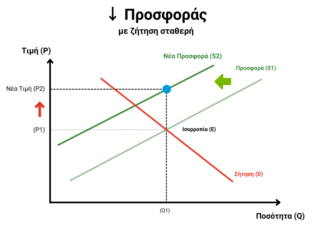 Νόμος Προσφοράς και Ζήτησης: Πώς Διαμορφώνονται οι Τιμές; [Νοητικά ...