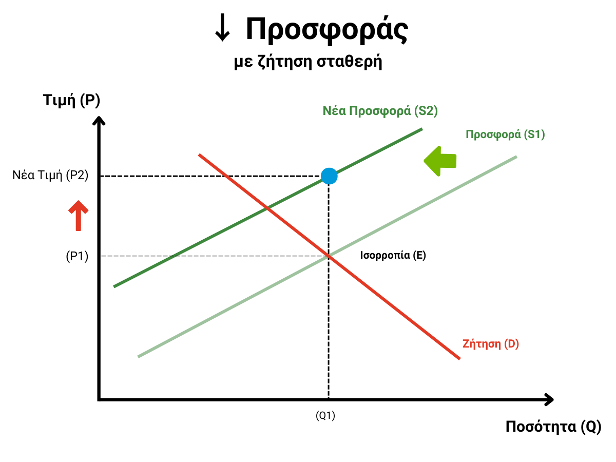 Νόμος Προσφοράς και Ζήτησης: Πώς Διαμορφώνονται οι Τιμές; [Νοητικά ...