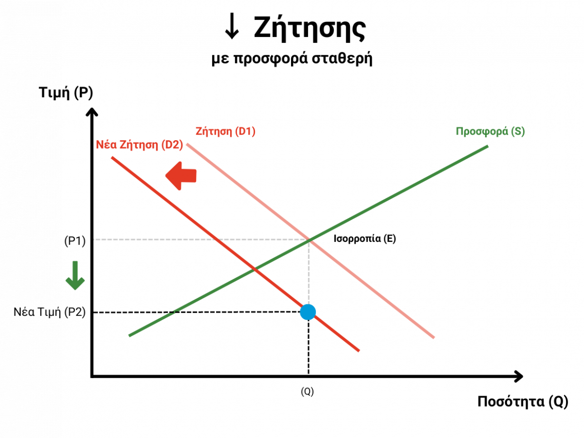 Νόμος Προσφοράς και Ζήτησης: Πώς Διαμορφώνονται οι Τιμές; [Νοητικά ...