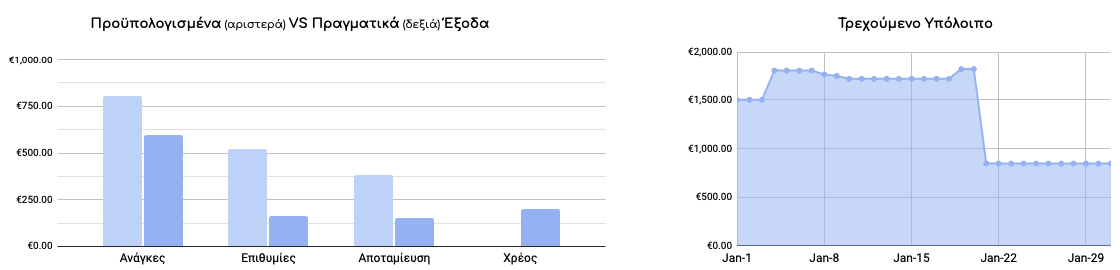 Σωστή Διαχείριση Χρημάτων με 4 βήματα (Πλάνο Εσόδων Εξόδων)