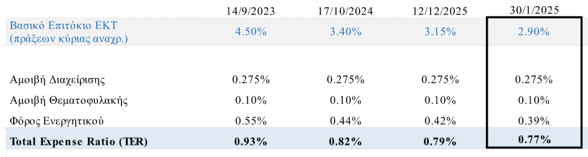 Alpha ETF Ελληνικού Χρηματιστηρίου: Τι Είναι και Πώς το Αγοράζω - Αξίζει; • MoneyMinority